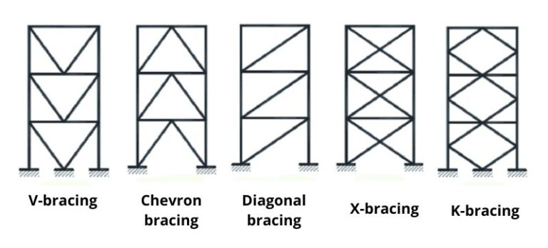 A Deep Dive into Types of Bracing in Structural Engineering
